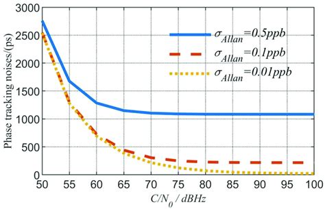 Simulation Results Of The Phase Tracking Error Download Scientific Diagram