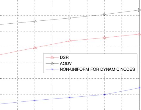 Energy Comparison For Non Uniform Grid Based Coordinate Route Driven