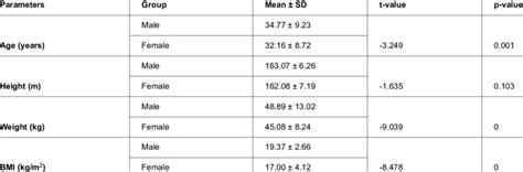 Sex Distribution Of Anthropometric Parameters Studied Download Table
