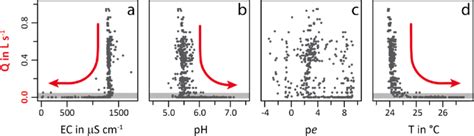 Relationship Between Discharge And Monitored In Situ Parameters Ec
