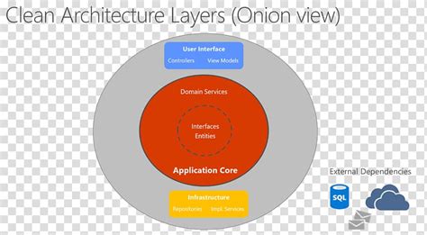 Aspnet Core Multitier Architecture Net Framework Microsoft