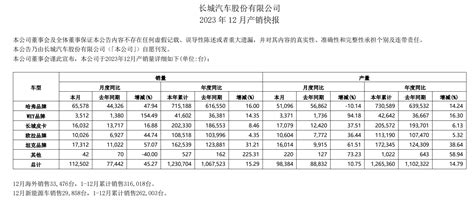 长城汽车2023年销量12307万辆，其中哈弗品牌销量超71万辆 速途网