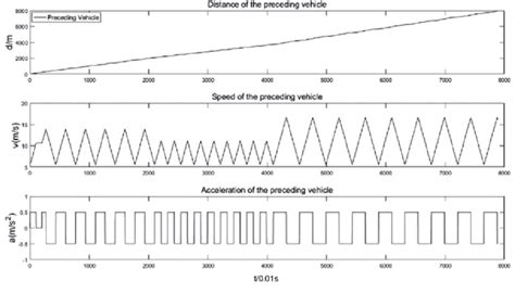 Preceding Vehicle Motion Situation Download Scientific Diagram