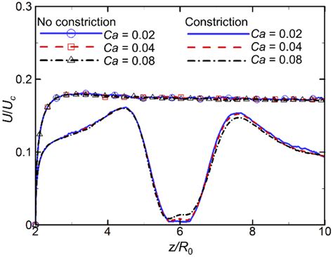 Migration Velocity Of A Droplet Along The Axial Direction In The Domain
