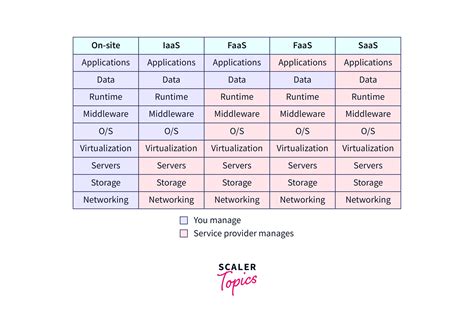 What Is Faas In Cloud Computing Scaler Topics