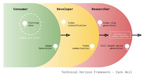 How To Identify Innovative Ideas With The Technical Horizon Framework