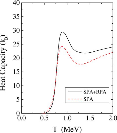 Figure 2 From Spin Distribution Of Nuclear Levels Using The Static Path Approximation With The