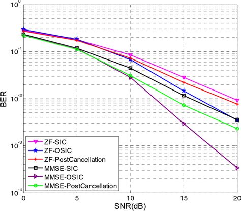 Figure 2 From Detection Algorithm For V Blast Systems With Novel Interference Cancellation
