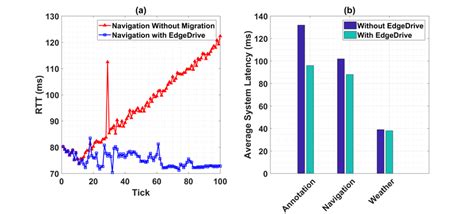 20 Latency Performance Using EdgeDrive A Single User Latency With Download Scientific