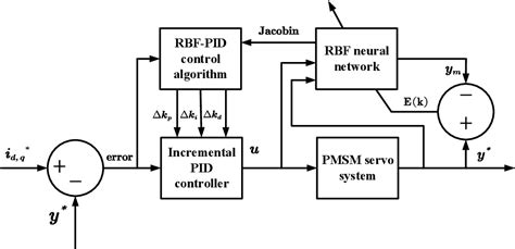 Figure 1 From Improved Rotor Flux Based Smo And Rbf Pid Control Strategy For Pmsm Semantic Scholar
