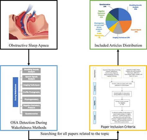 Our Paper On Obstructive Sleep Apnea Detection In Wakefulness Ali