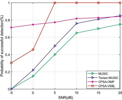 The Probability Of Successful Detection Versus SNR Download Scientific Diagram