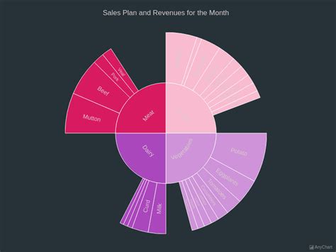 Sunburst Charts With Dark Glamour Theme Anychart Gallery