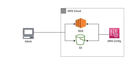 Using Aws Config For Compliance Check — Use Cases Ec2 And S3 Bucket By Zamartech Medium
