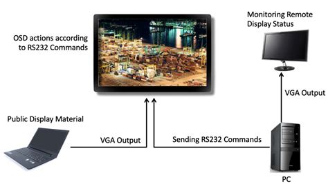 RS232 Controller AccuView