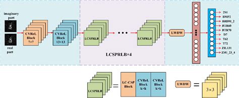 Figure 2 From A Novel Sar Automatic Target Recognition Method Based On Fully Complex Valued