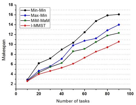 Makespan Generated Different Algorithms Download Scientific Diagram