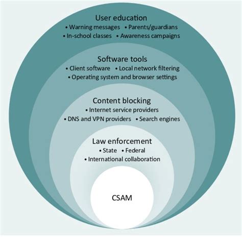 An Illustration Of The Concept Of Defence In Depth Download