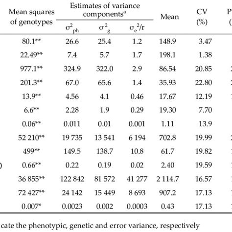 Phenotypic Pcv And Genetic Coefficient Of Variation Gcv Components