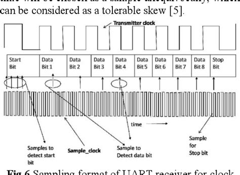 figure 6 from design and implementation of uart protocol for avionics applications semantic