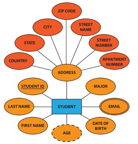 Erd Composite Attributes In Barker Notation Database Administrators