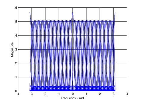 Cosine Modulated Filter Bank Download Scientific Diagram