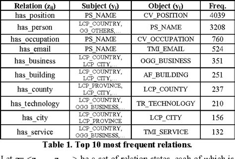 Table 1 From Fine Grained Named Entity Recognition And Relation Extraction For Question