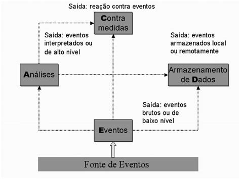 Modelo Cidf Common Intrusion Detection Framework Download Scientific Diagram
