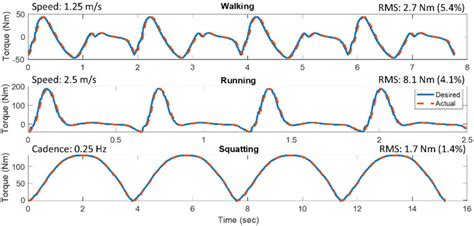 Actuator Torque Tracking Result For Walking Running And Squatting