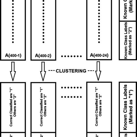 Implementation Of The Clustering Process Download Scientific Diagram