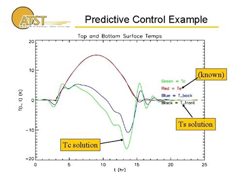 Predictive Vs Reactive Control Dr Nathan Dalrymple Space