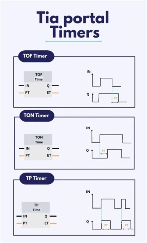 📌 Understanding Tp Ton And Tof In Automation Tia Portal In