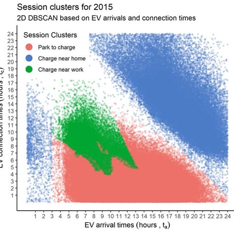 Session Clusters For 2015 We Used Dbscan To Cluster Ev Sessions On A Download Scientific