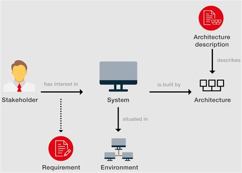 Kiến Trúc Hệ Thống Là Gì
