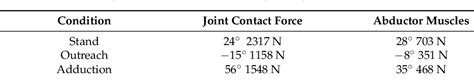 Table 1 From Multi Scale Topology Optimization Of Femoral Stem Structure Subject To Stress