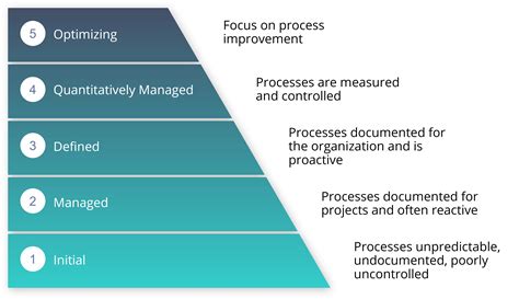 the microsoft 365 maturity model