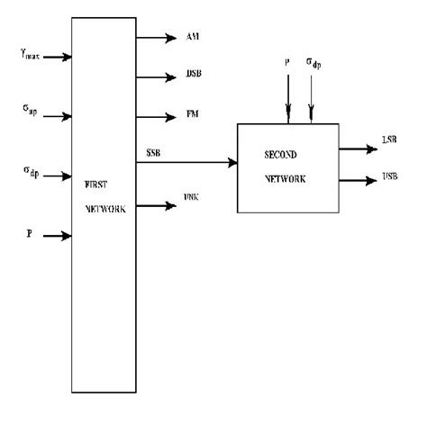 table 1 from modulation classifier of analogue modulated signals based on method of artificial
