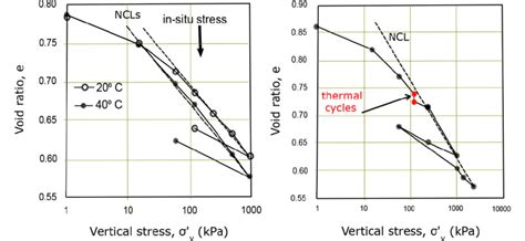 Oedometric Results A Tests At 20 °c And 40 °c Samples B Test