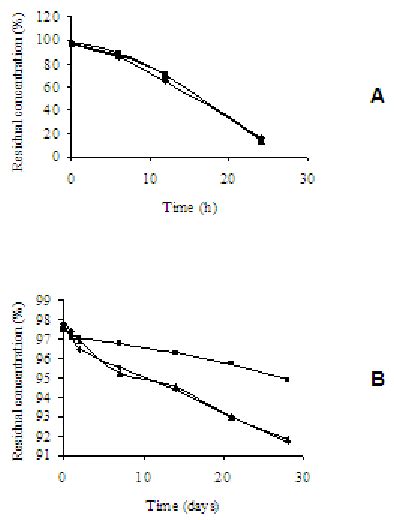Figure Table 3 2 Comparative Degradation Degradation Rate Constant