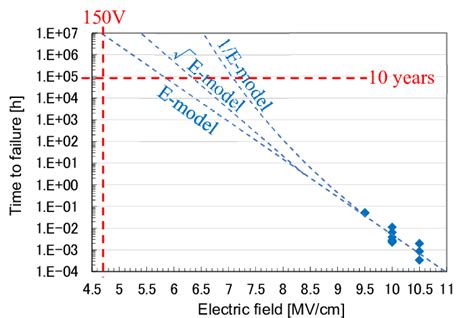 Lifetime Predictions On Tddb Of Mim Capacitors Download Scientific