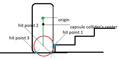 Spherecast Visualizationor Confusion Runity3d