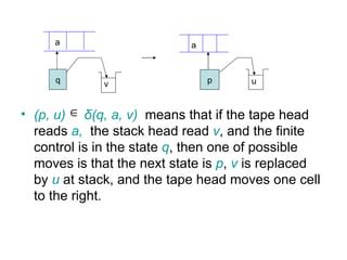 Pushdown Automata PPT