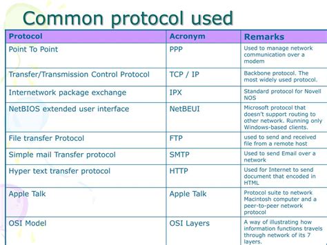 Ppt Standards And Protocols Powerpoint Presentation Free Download