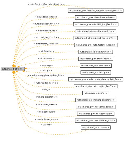 groovx rutz shared ptr class template reference