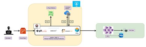 E2e Devsecops Implementation In Jenkins By Integrating With Azure