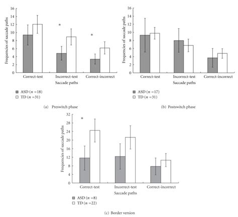 Frequencies Of The Correct Test The Incorrect Test And The