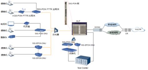 湖北电信联合中兴通讯完成首个50g Pon和10g Epon Combo现网业务验证 中兴 — C114通信网