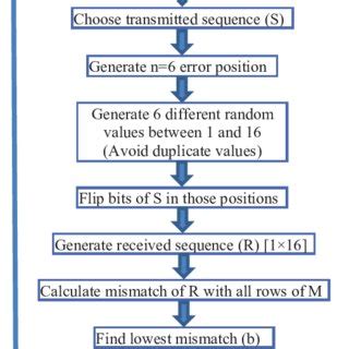 Simulation Model For Calculating Symbol Error In Enhanced O QPSK Download Scientific Diagram
