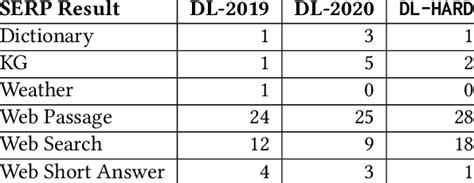 Serp Result Types Distribution For Dl Track And Dl Hard Download Scientific Diagram