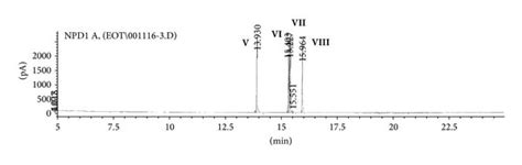 A GC FID And B GC NPD Chromatograms Of The OE Sample Comparison Download Scientific Diagram